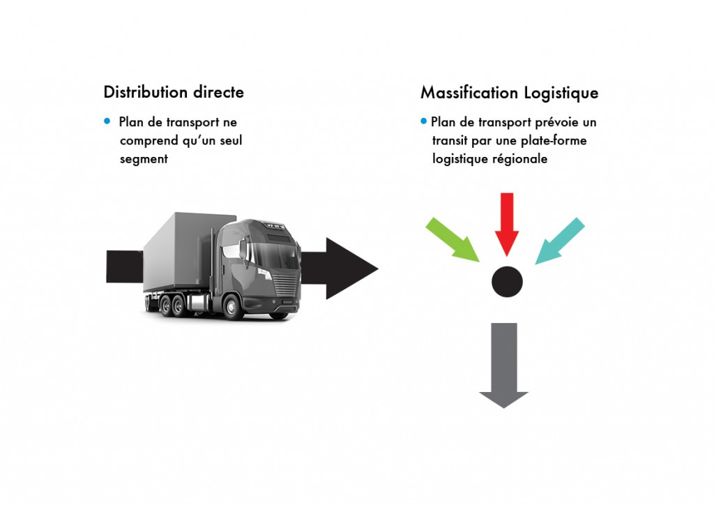 L’intérêt de la massification – tlr.ma